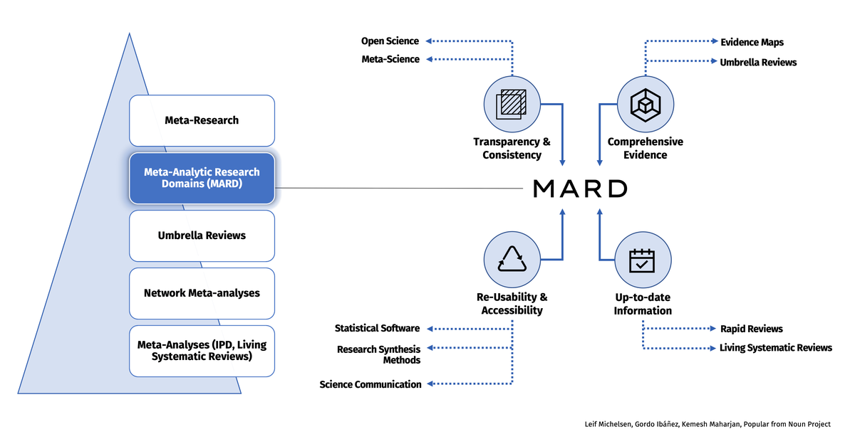 Von Meta-Analysen zu "Meta-Analytic Research Domains" | Protect Lab